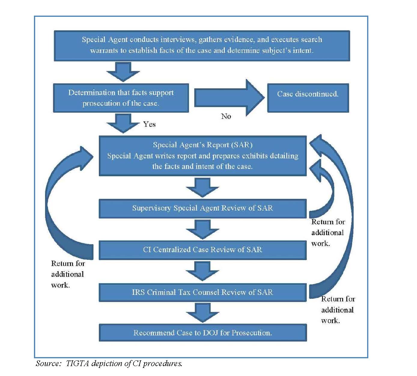 Federal Tax Crimes: Key Graphics from TIGTA CI Employment Tax Report (3 ...