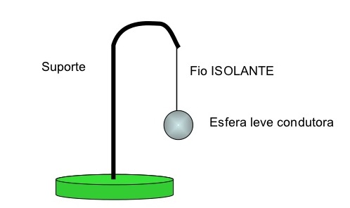 Vivaldiagem: Pendulo De Coulomb
