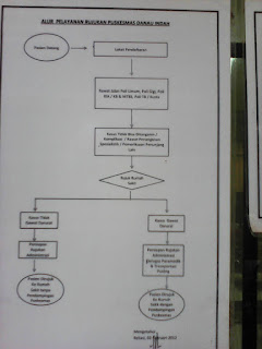Contoh Flow Chart Puskesmas