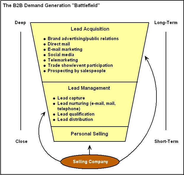 B2B Marketing Directions: Think "Close and Deep" for Effective Demand ...
