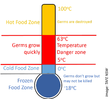 FOOD SAFETY LATEST: Temperature Danger Zone