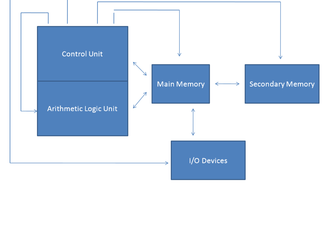 All about Computer Science :)): A Complicated Cycle