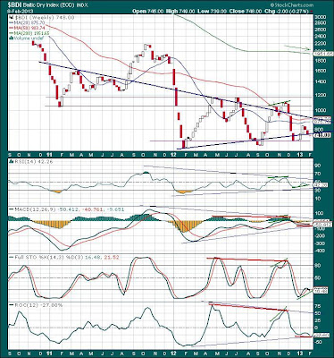 BDI Baltic Dry Index Weekly Chart Sideways Channel and Triangle ...