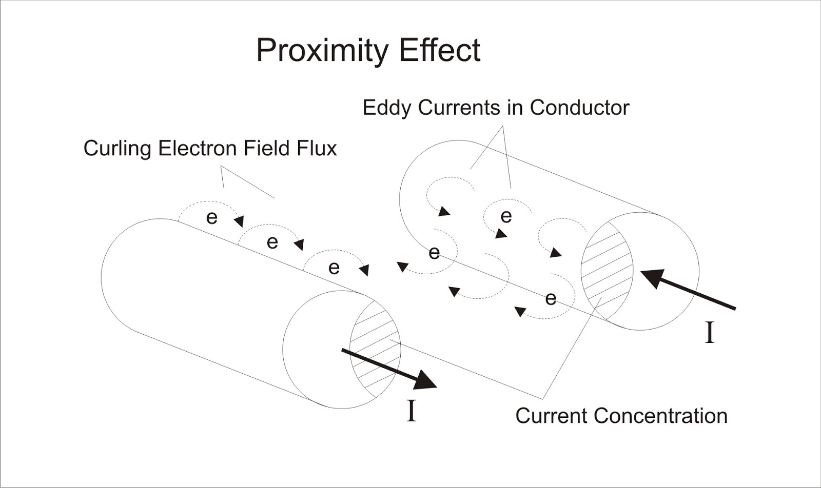 Electromagnetism: The Maxwell-Faraday Equation and the Proximity Effect