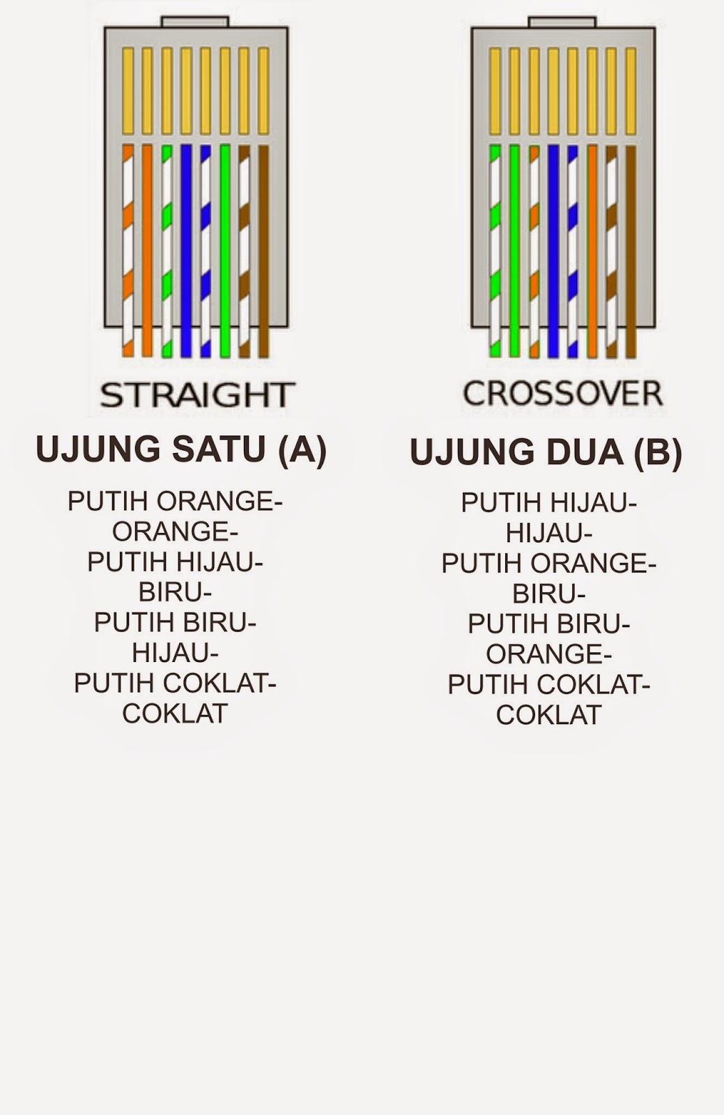 Urutan Kabel Straight dan Crossover | Harian Tekno