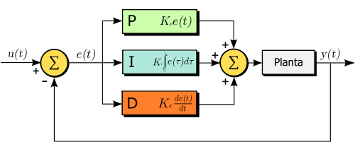 TODOPRODUCTIVIDAD: Control Proporcional Integral Derivativo (2ª PARTE)