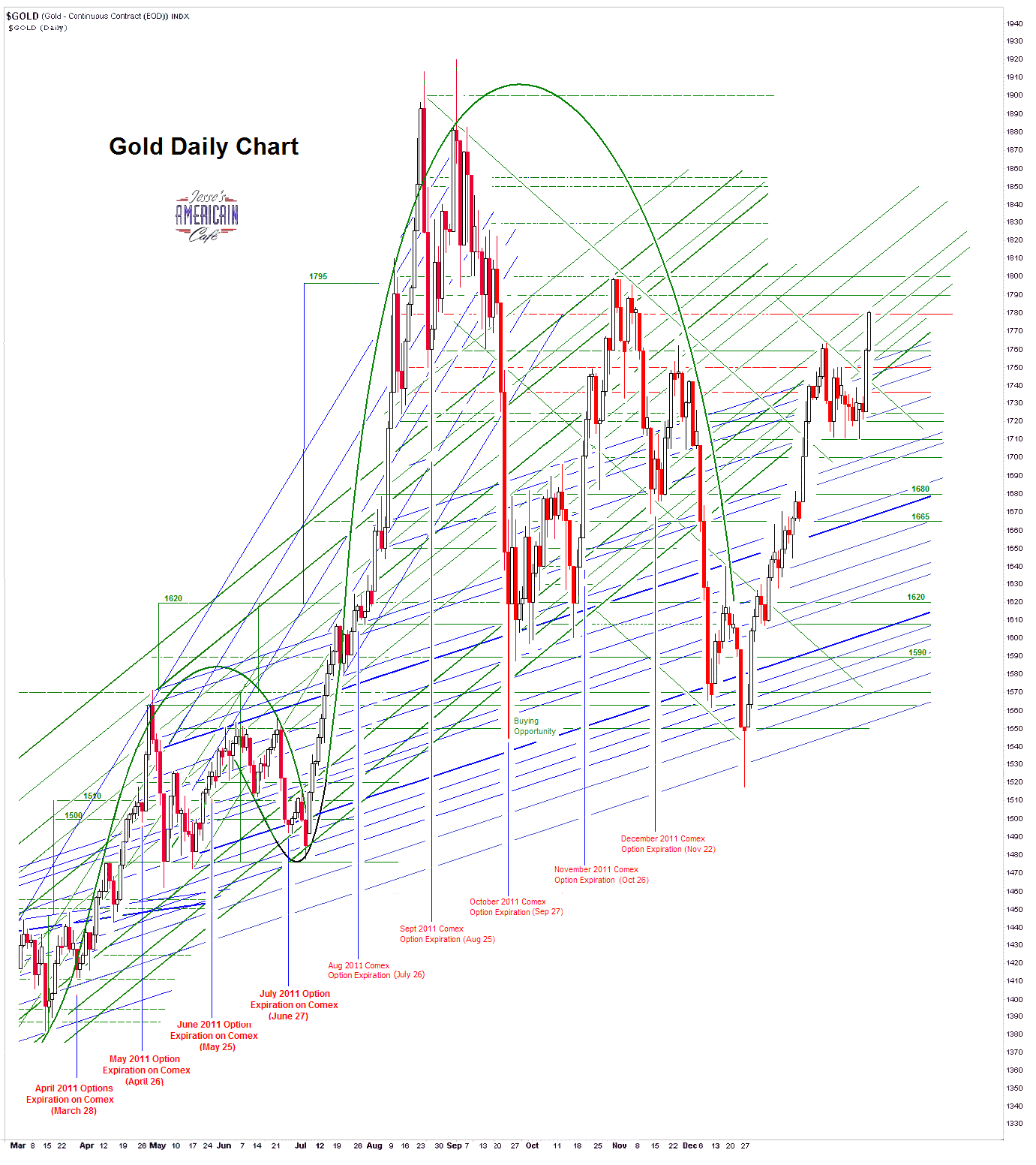Jesse's Café Américain: Gold Daily and Silver Weekly Charts - Bears ...