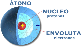 Electricidad, Electronica y Telecomunicaciones: Estructura del atomo ...