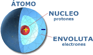 Electricidad, Electronica y Telecomunicaciones: Estructura del atomo ...