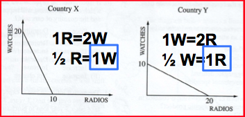 Econowaugh AP: 2010 AP Macro Exam Multiple Choice (PPC, Comparative ...