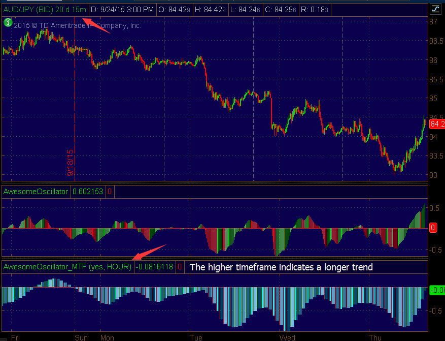 Multi Time Frame Mtf Awesome Oscillator Ao Custom Thinkorswim Tos Indicator