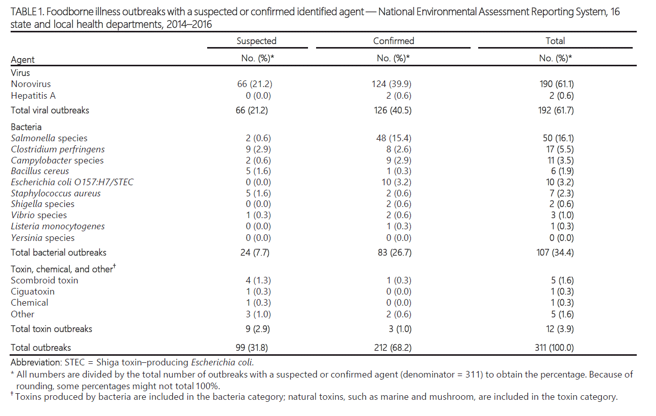 Penn State Food Safety Blog: CDC Report: Foodborne Illness Outbreaks at ...