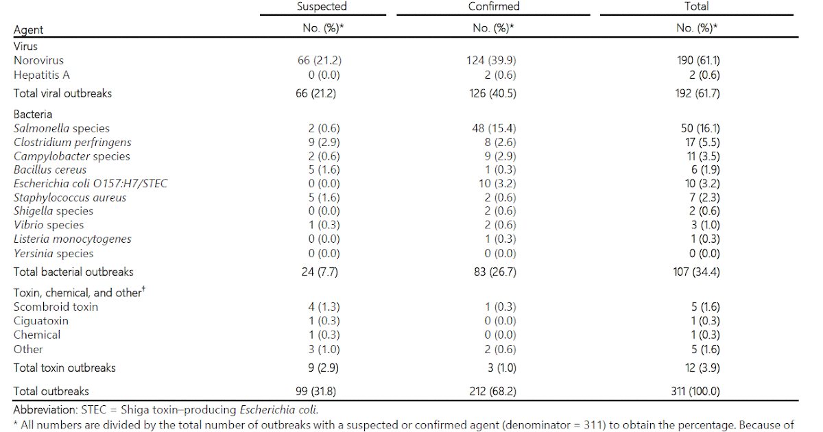 Penn State Food Safety Blog: CDC Report: Foodborne Illness Outbreaks at ...