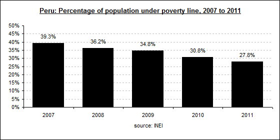 IKN | Peru’s poverty levels drop in 2011, according to the official ...