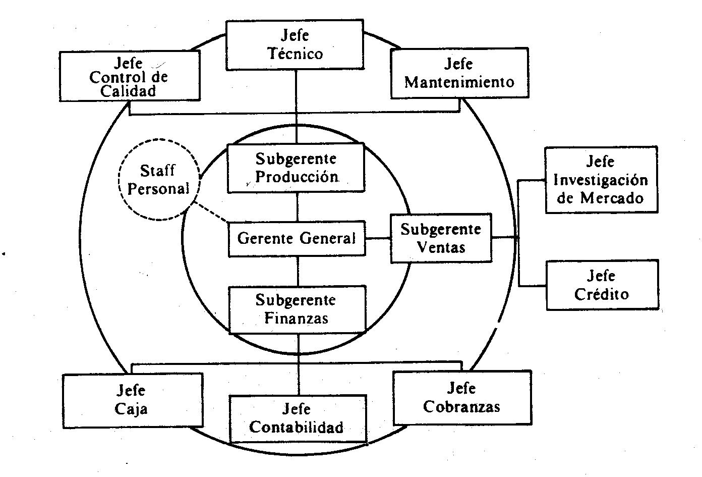 Las Estructuras Organizacionales: Estructura de una Organización tipo ...