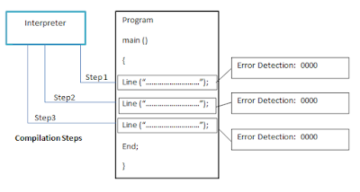 What is compiler? Give the difference between a compiler and an ...