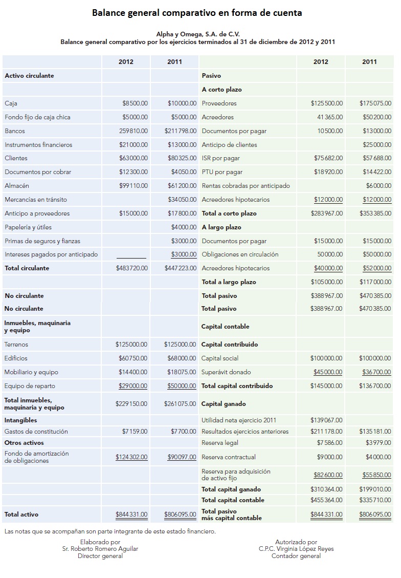 Los Apuntes del Estudiante: Contabilidad: Balance general o estado de ...