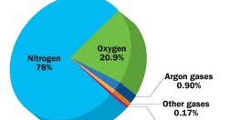 Blog For Science: Form 1 Chapter 5 >>> The Air Around Us.
