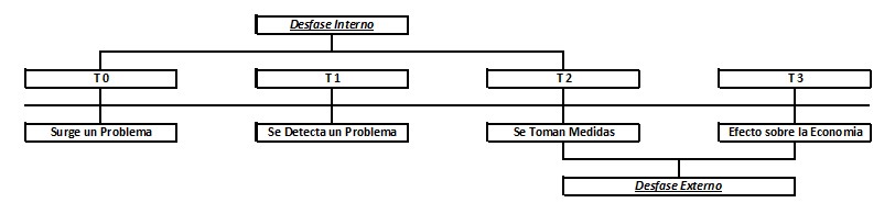 Inconsistencia Temporal y Retardos en la Política Económica
