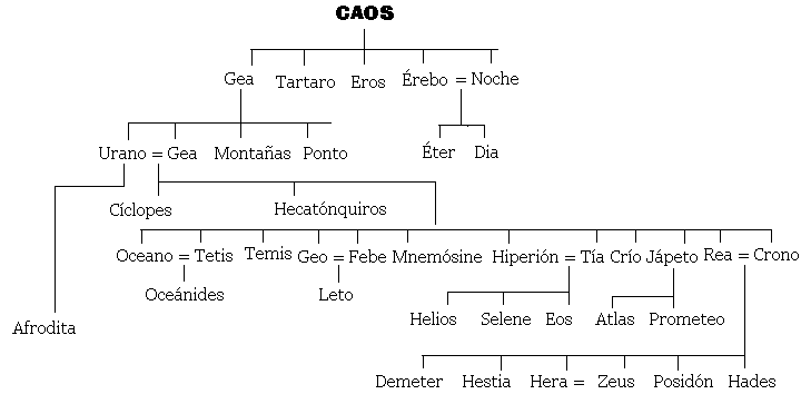 Literatura Universal: Árbol Genealógico de Dioses Griegos