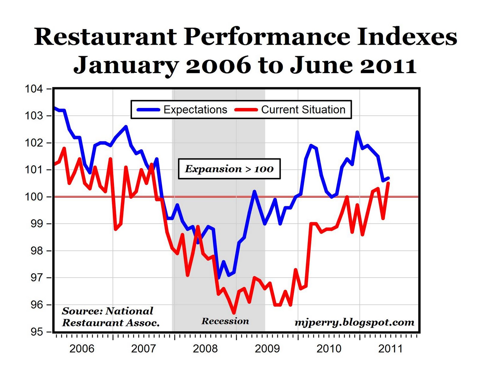 June Restaurant Index Highest Since August 2007 | American Enterprise ...