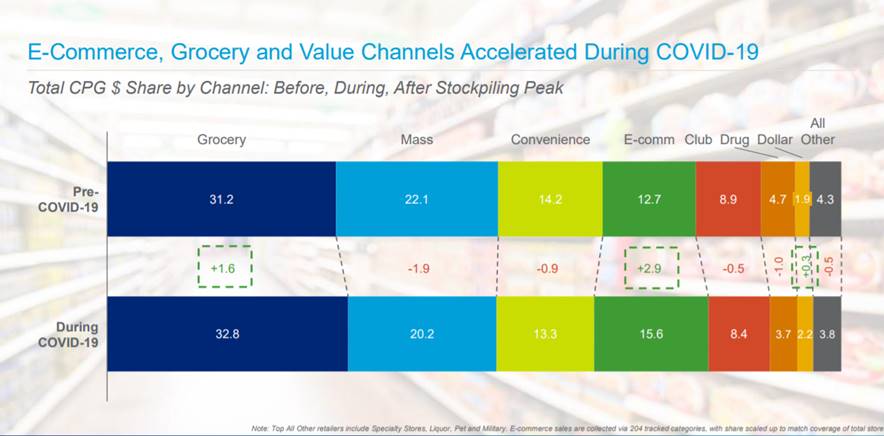 Technology Snippets: E-Commerce, Grocery and Value Channels Accelerated ...