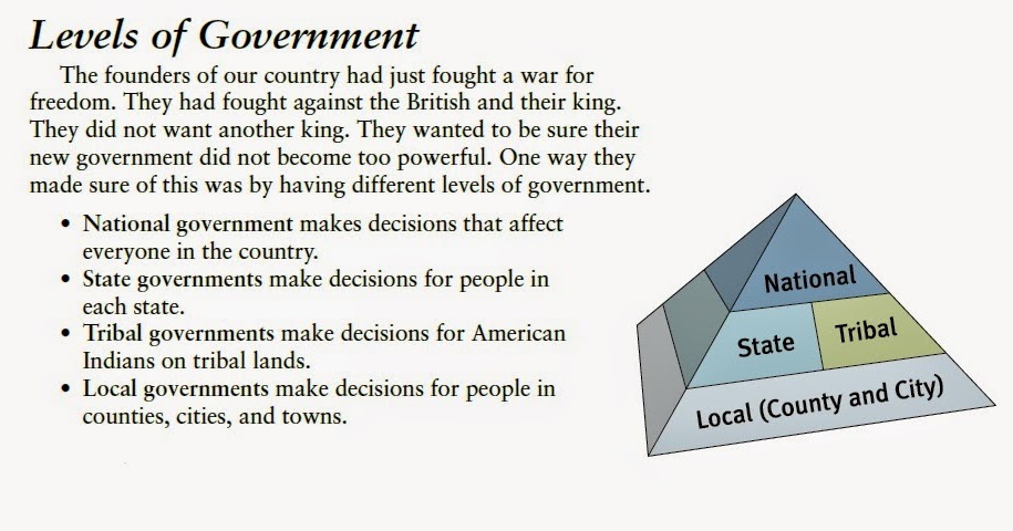 4th Grade Social Studies: Government