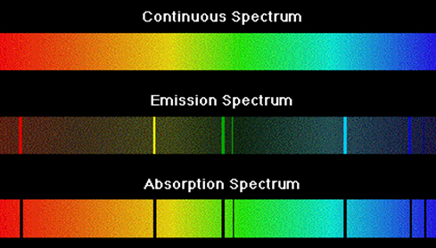 Types of spectroscopy ~ Chemistry Dictionary