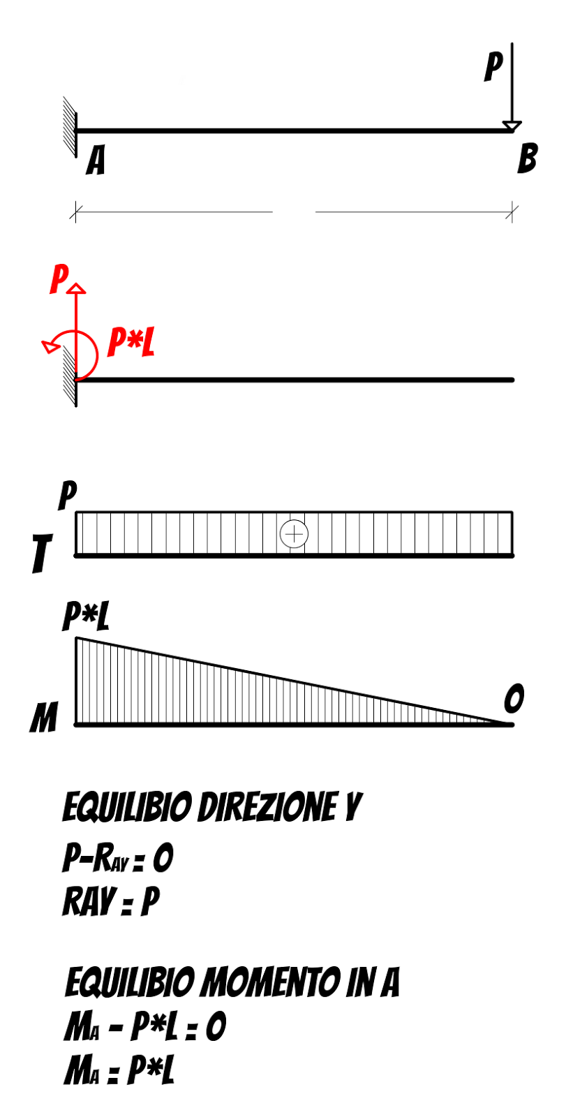 Esercizi di Statica svolti: Mensola incastrata o pendolo inverso ...