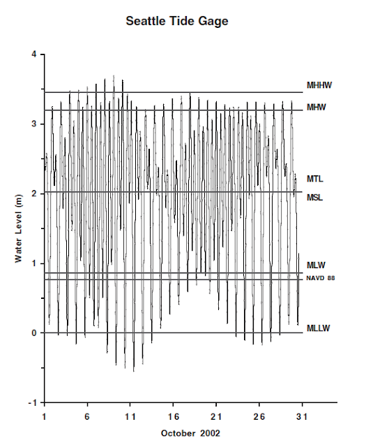 David Burch Navigation Blog: Tides in Puget Sound