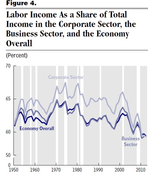 CONVERSABLE ECONOMIST: Breaking Down the Falling Labor Share of U.S. Income