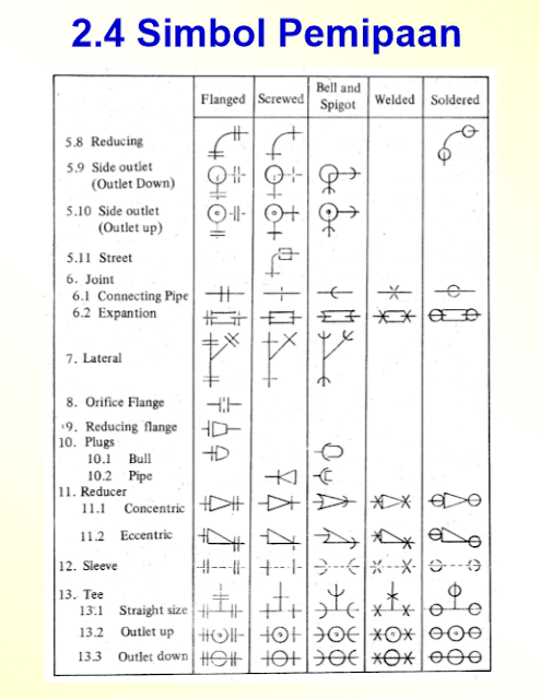Simbol -Simbol Dalam desain Perpipaan | Teknik Mesin