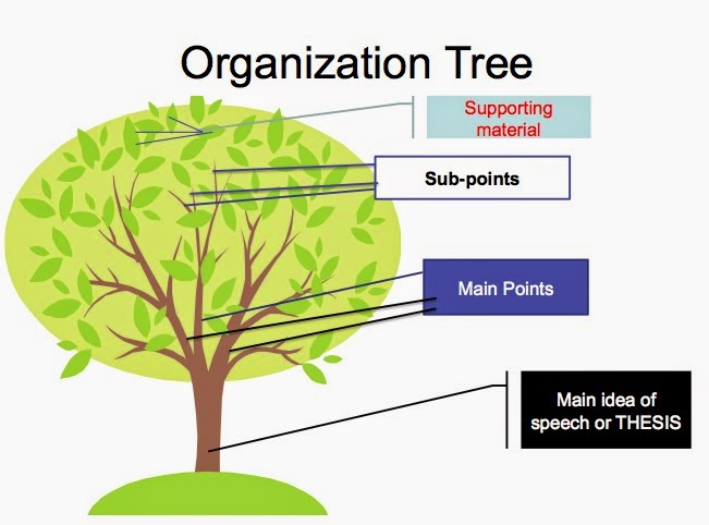 Confessions of a Retiring Speech Comm Professor: 44 Last Organization Tree
