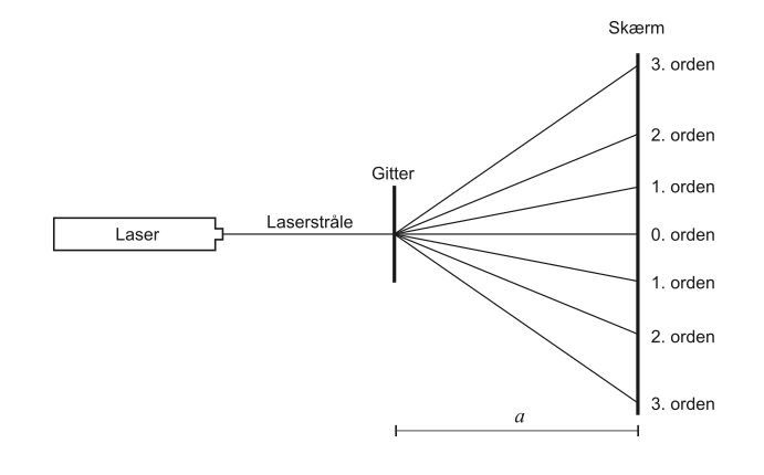 Laser lightning: Optisk gitter forsøg