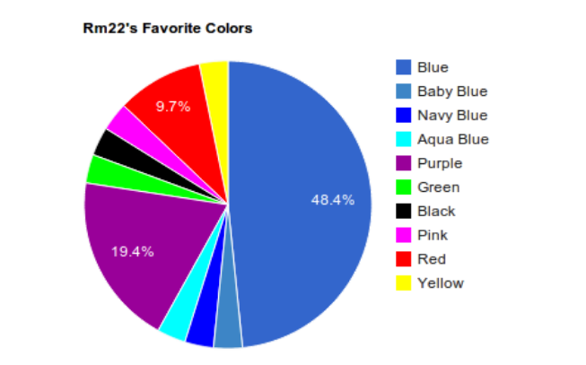 Cecilia : A Graph About Rm22's Favorite Colors!