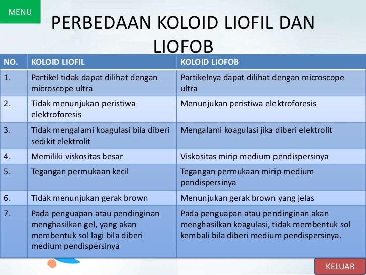 Sistem Koloid ~ Pembelajaran Kimia