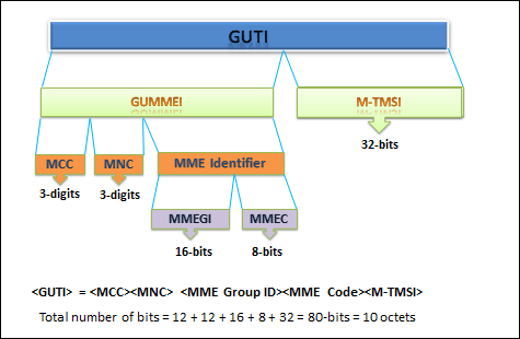 How LTE Stuff Works?: LTE: GUTI