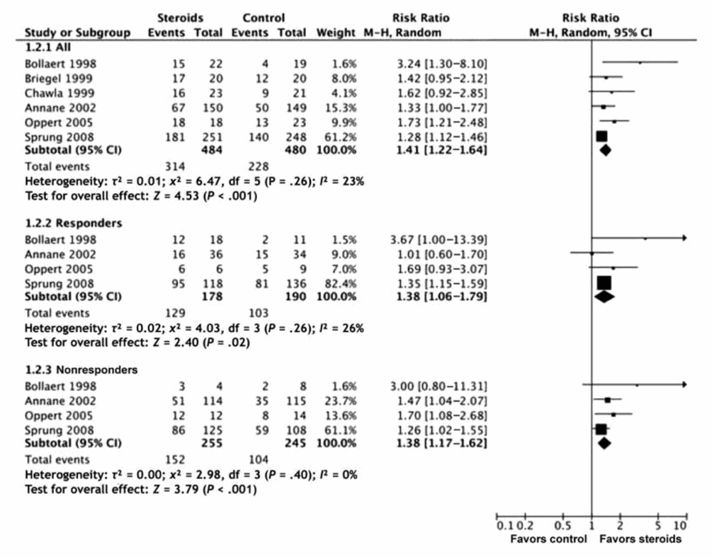 Steroids in septic shock: Four misconceptions and one truth