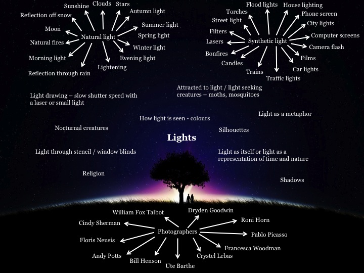 Imogen Lawrence Photography: Light Mind Map
