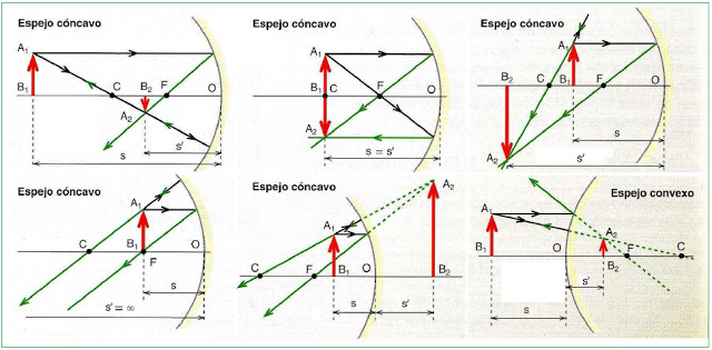 Ciencias Naturales 11 Taller De Repaso Espejos Cóncavos