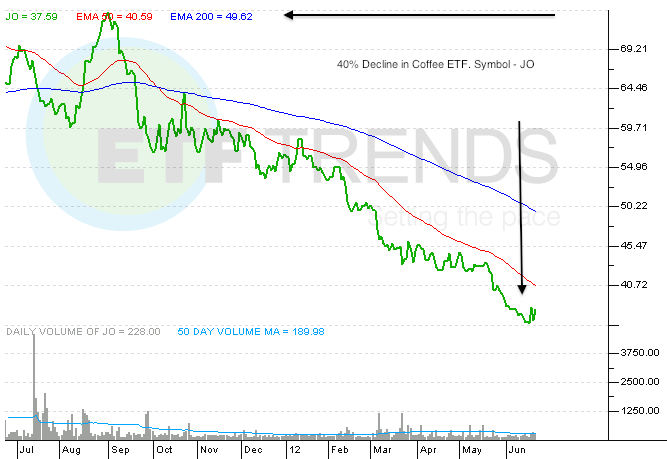 Commitment of Traders for Commodities & ETF's: Coffee Futures to Lead ...