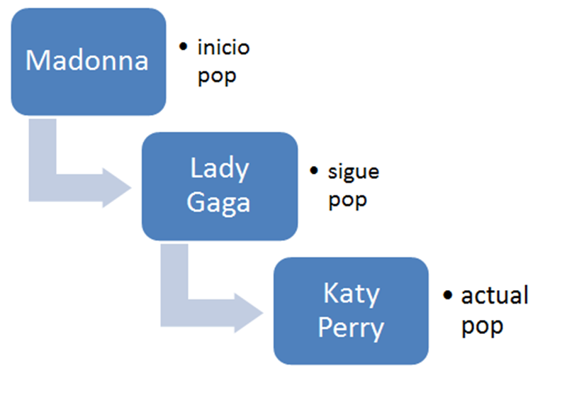 historia del pop