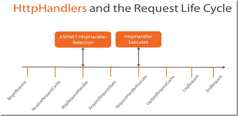 Application Life cycle of Asp.Net MVC ~ C# Techtics