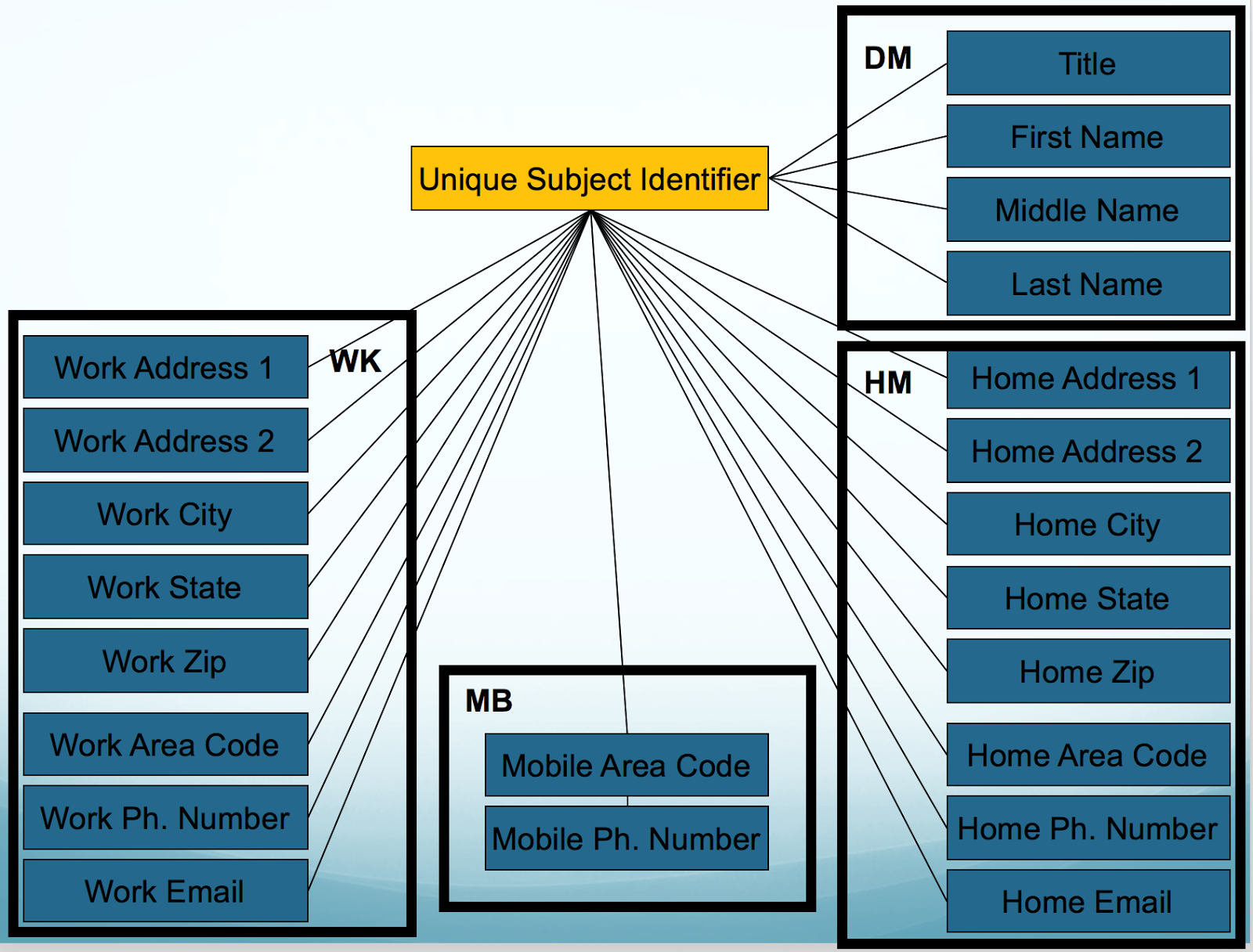 Thoughts on Medical Informatics: Study Data Exchange: The Unsustainable ...