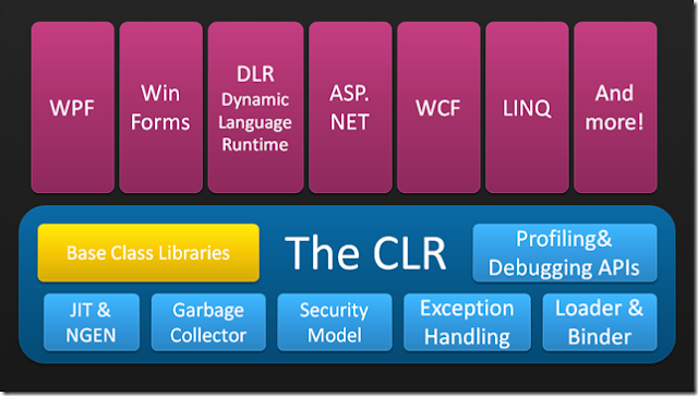 What is CLR and How it Works?