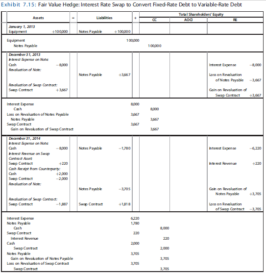 Illustrations of Accounting for Derivatives
