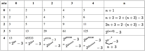 Algoritmo de Ackermann: Funcionamiento y Código en C