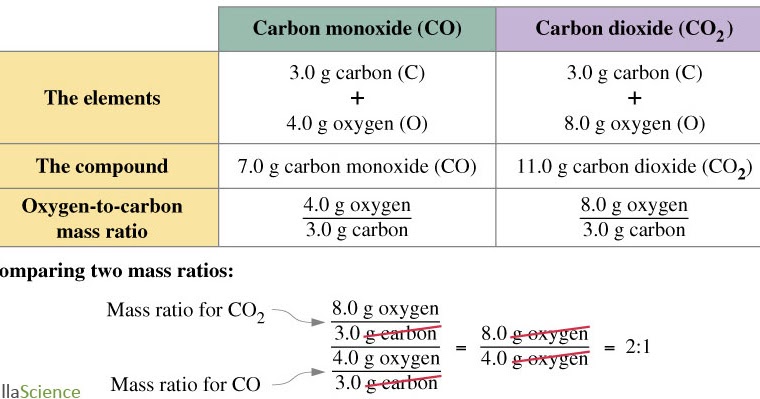 Calculations illustrating the law of multiple proportions ~ Chemistry ...