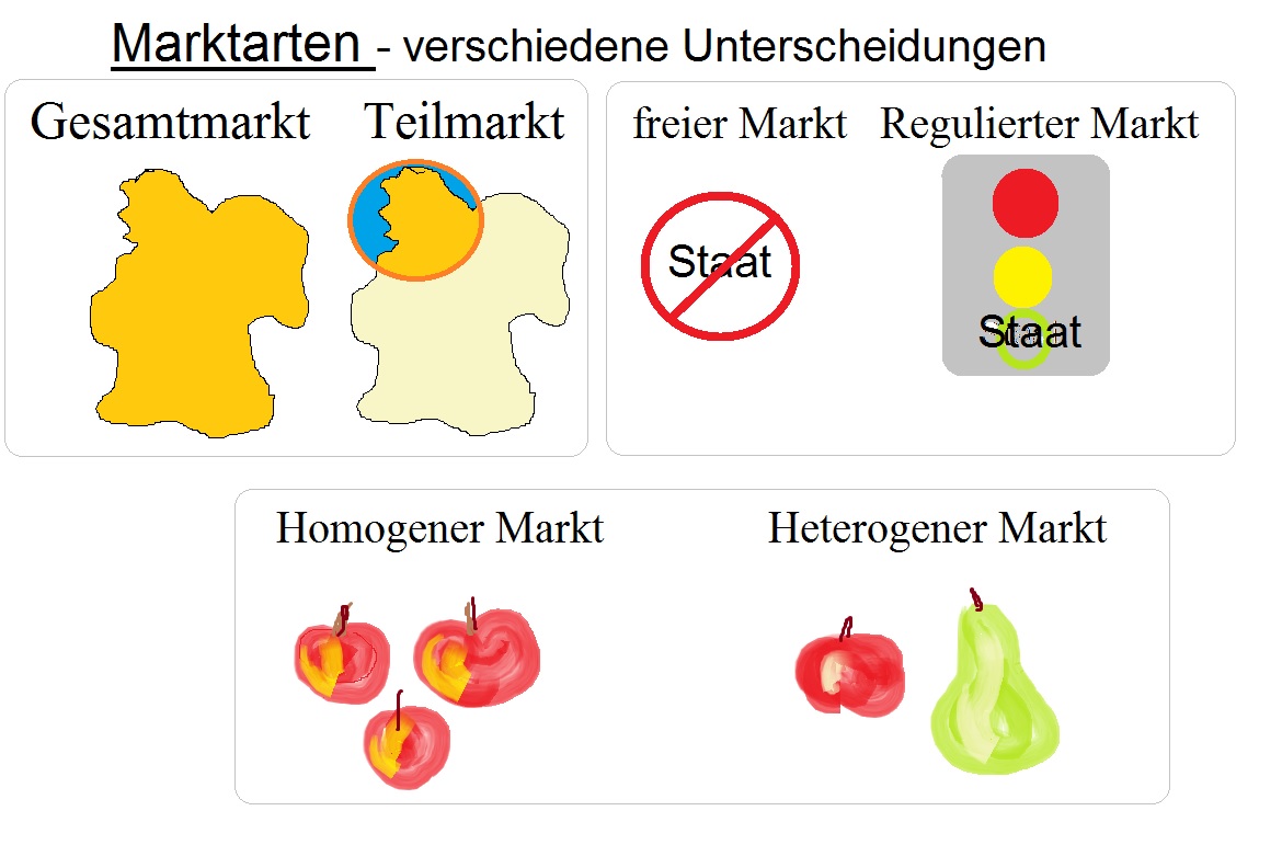 Wir machen Wirtschaftsfachwirt: VWL Marktarten Unterscheidung nach ...