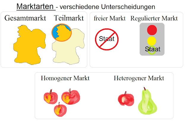 Wir machen Wirtschaftsfachwirt: VWL Marktarten Unterscheidung nach ...
